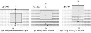 Pressure (Practical applications of liquid pressure) - Online Science Notes