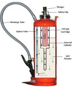 Fire extinguisher and its working mechanism - Online Science Notes