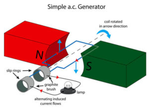 Generator, its working principle and its types - Online Science Notes