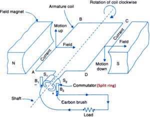 Generator, its working principle and its types - Online Science Notes