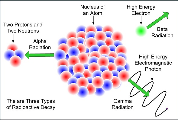 Radioactivity (Radioactive decacy), its types and properties of ... Radioactivity (Radioactive decacy), its types and properties of ...
